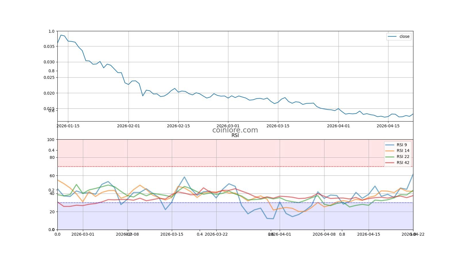 Wormhole RSI indicator