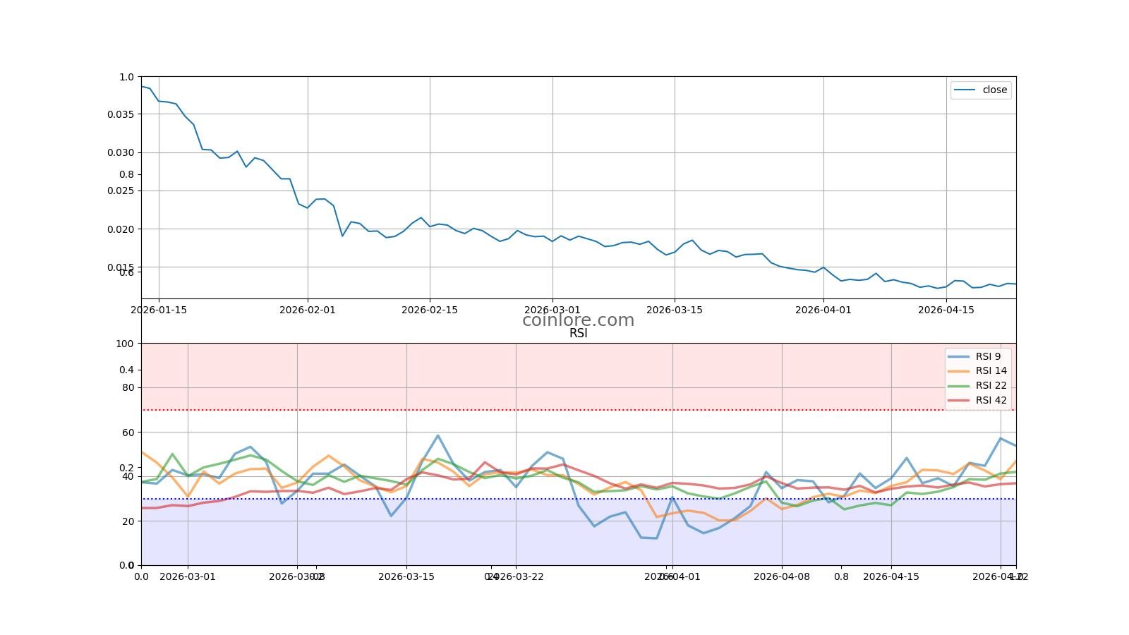 Wormhole RSI indicator