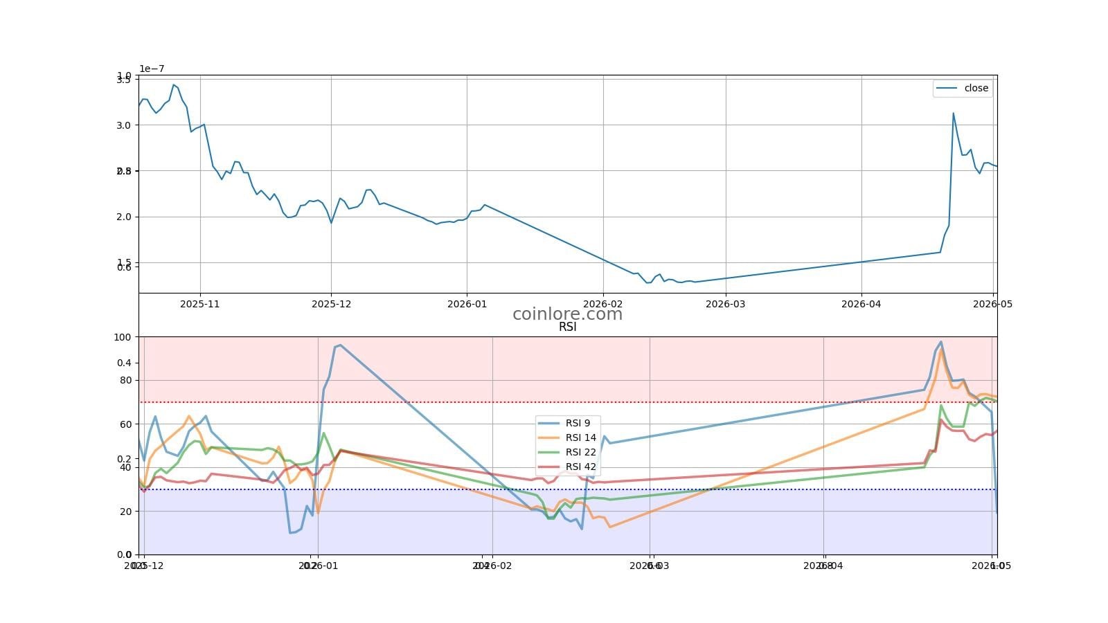 WOW RSI indicator