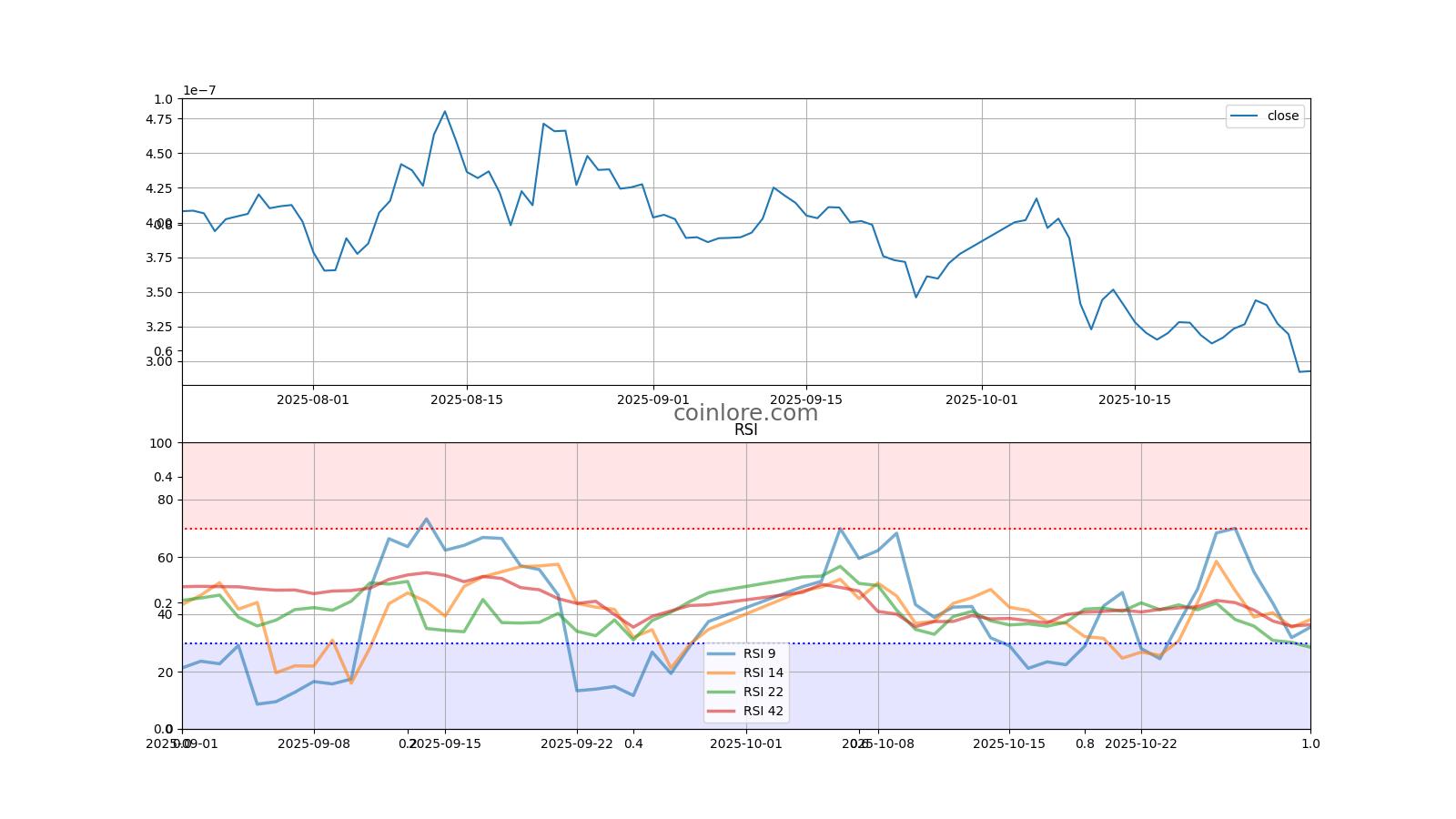 WOW RSI indicator