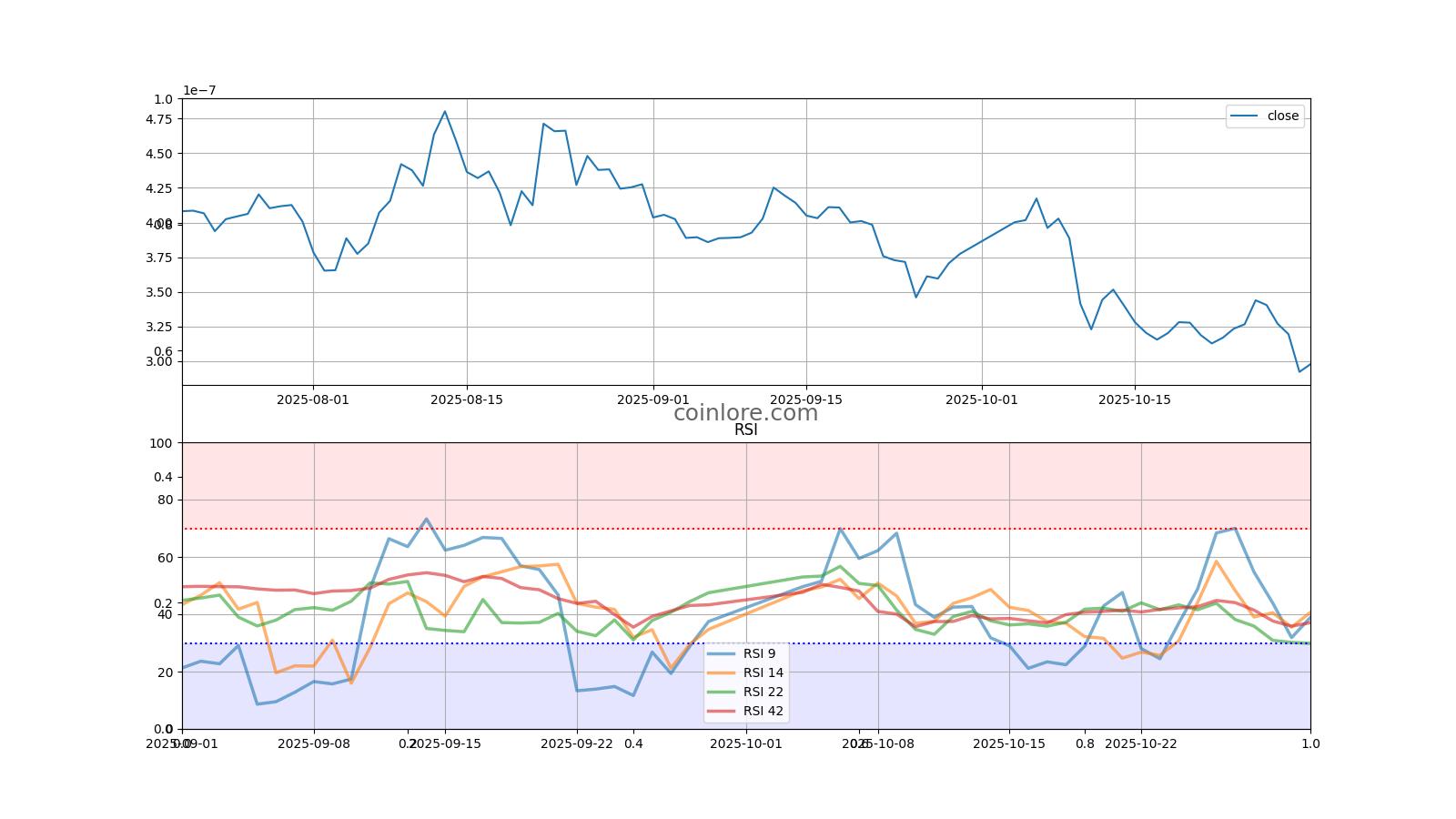 WOW RSI indicator