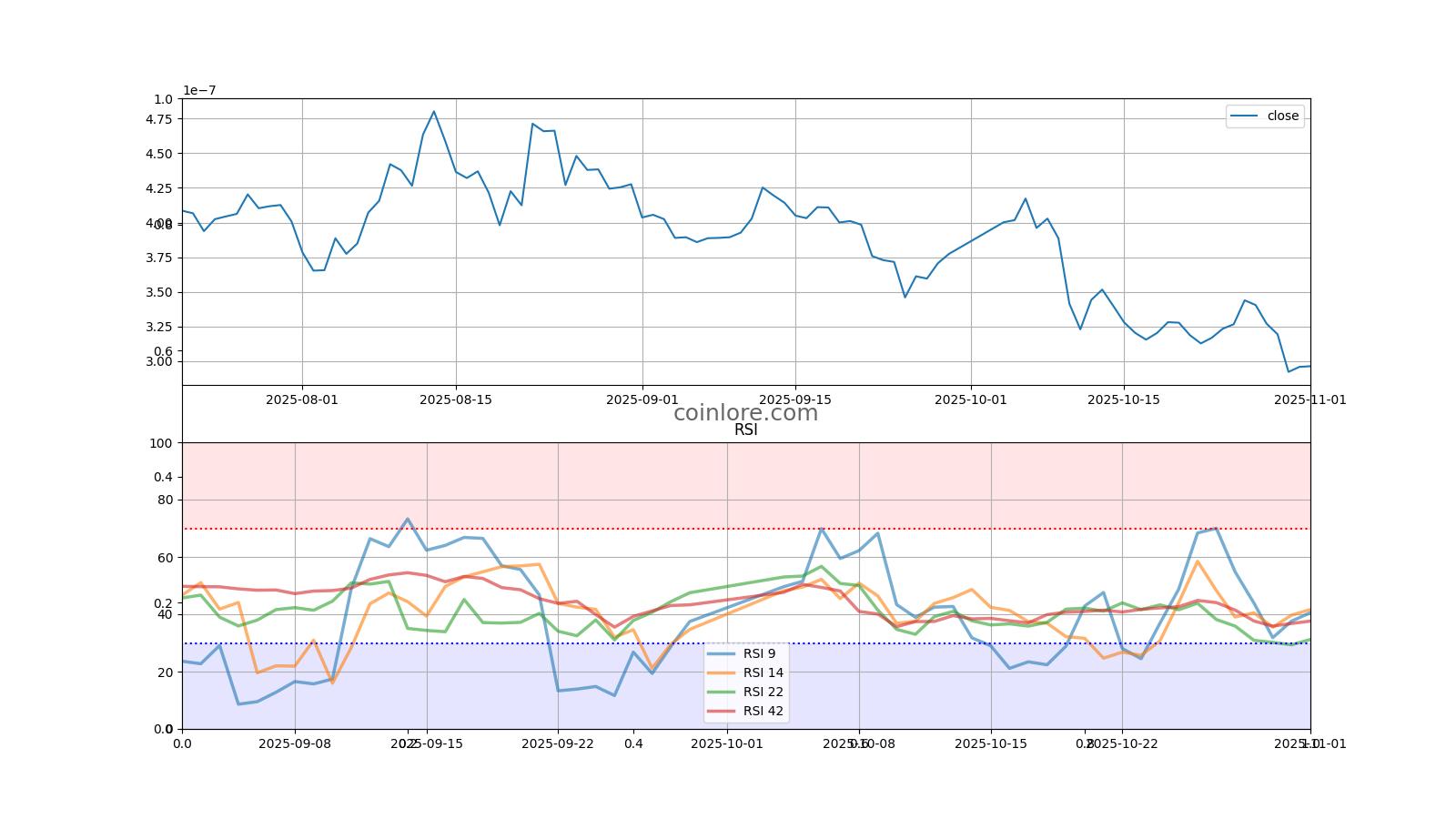 WOW RSI indicator
