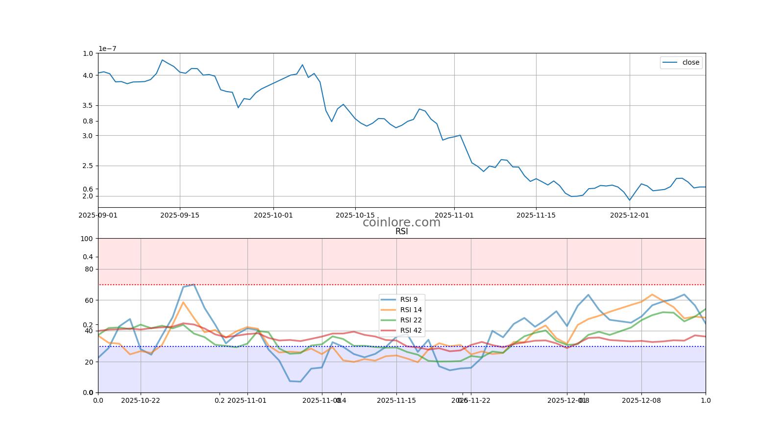 WOW RSI indicator