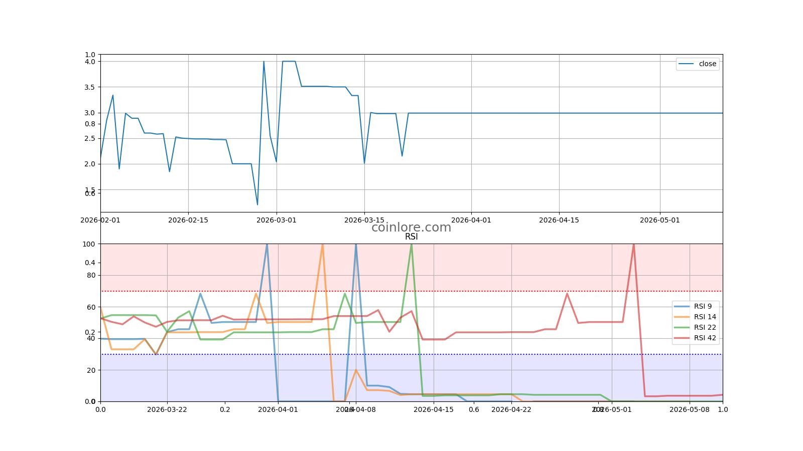 Wowbit RSI indicator