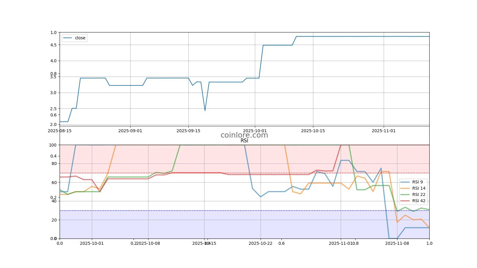 Wowbit RSI indicator