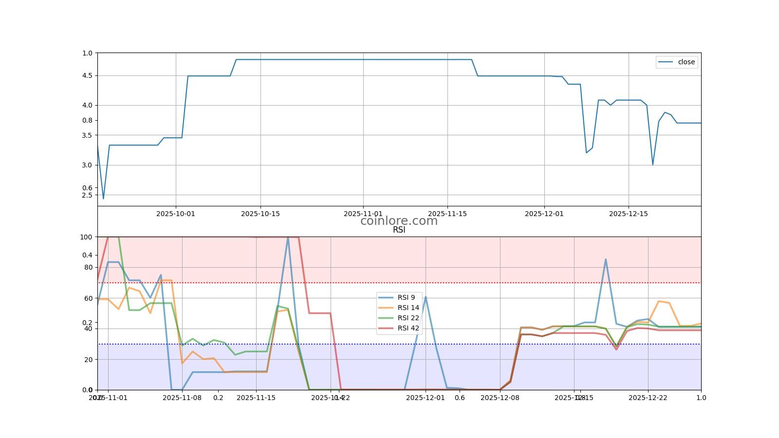 Wowbit RSI indicator
