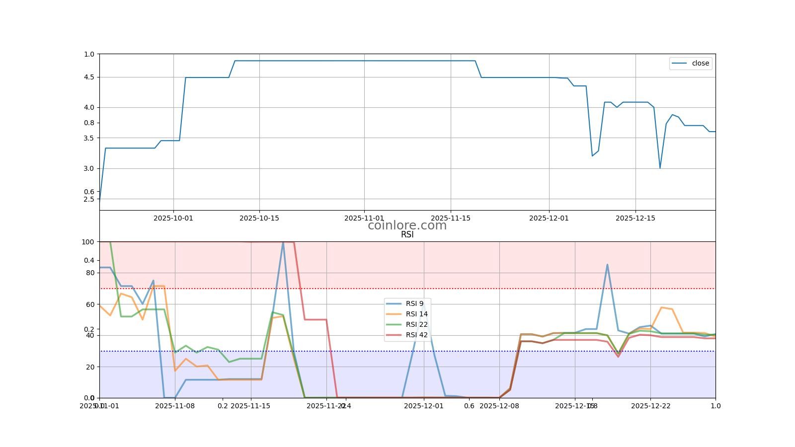 Wowbit RSI indicator