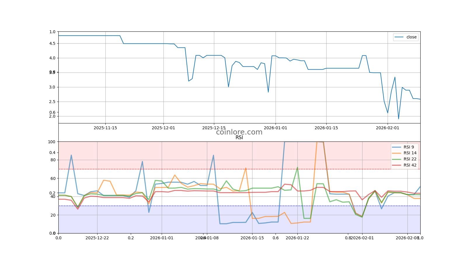 Wowbit RSI indicator