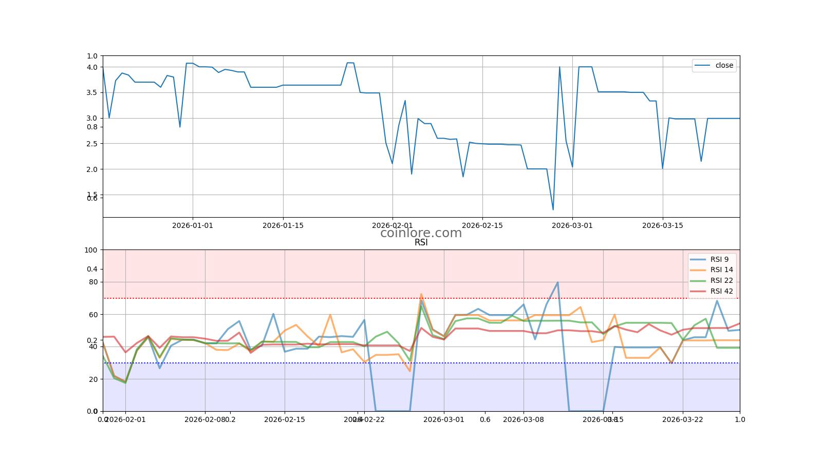 Wowbit RSI indicator