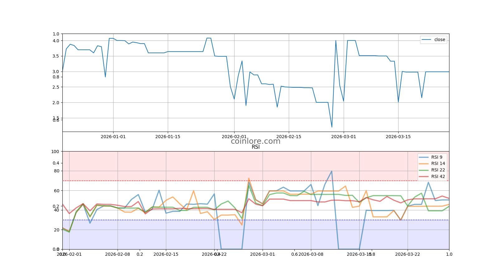 Wowbit RSI indicator