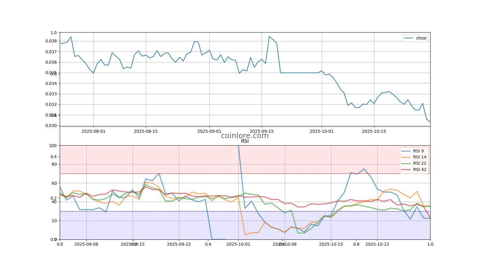 Wownero RSI indicator