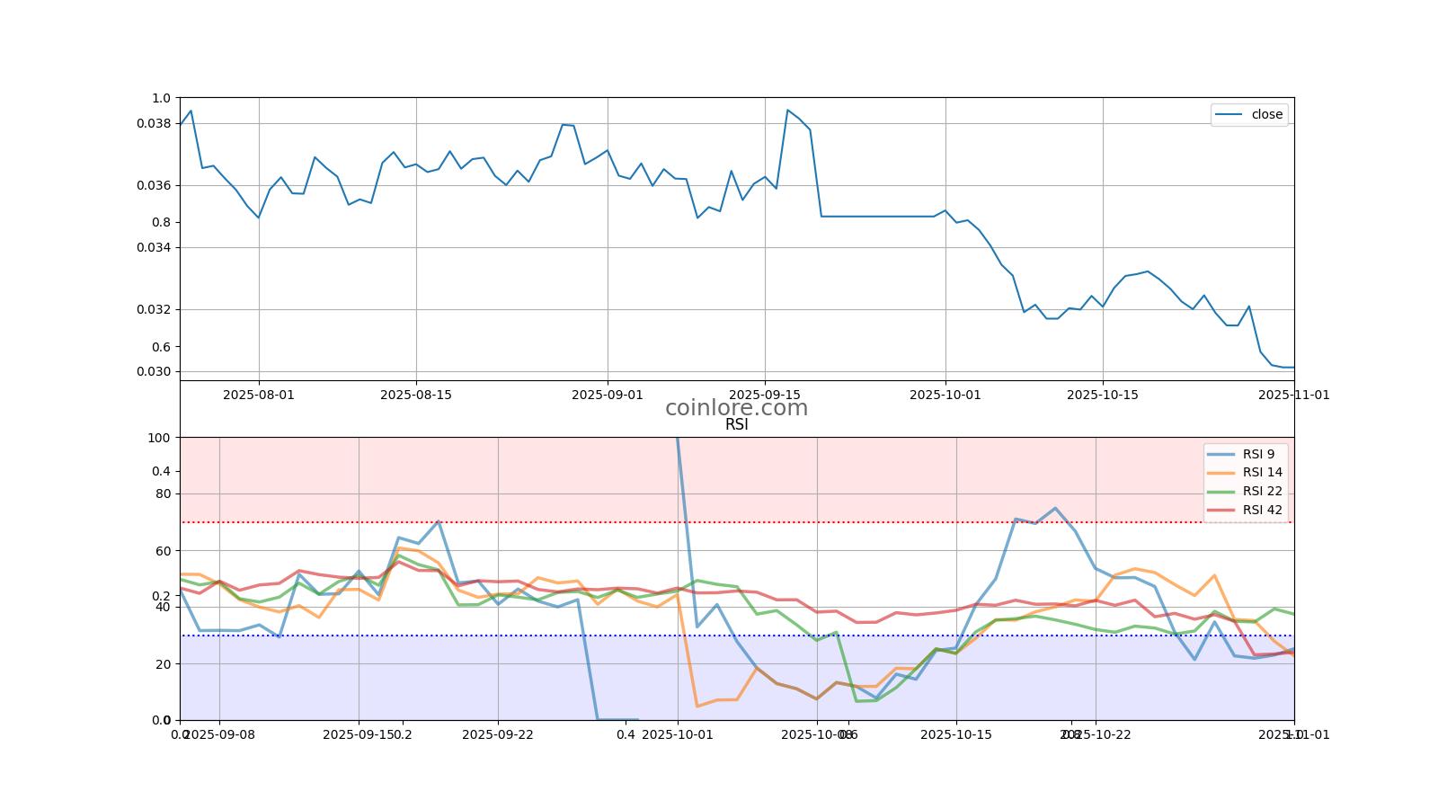 Wownero RSI indicator