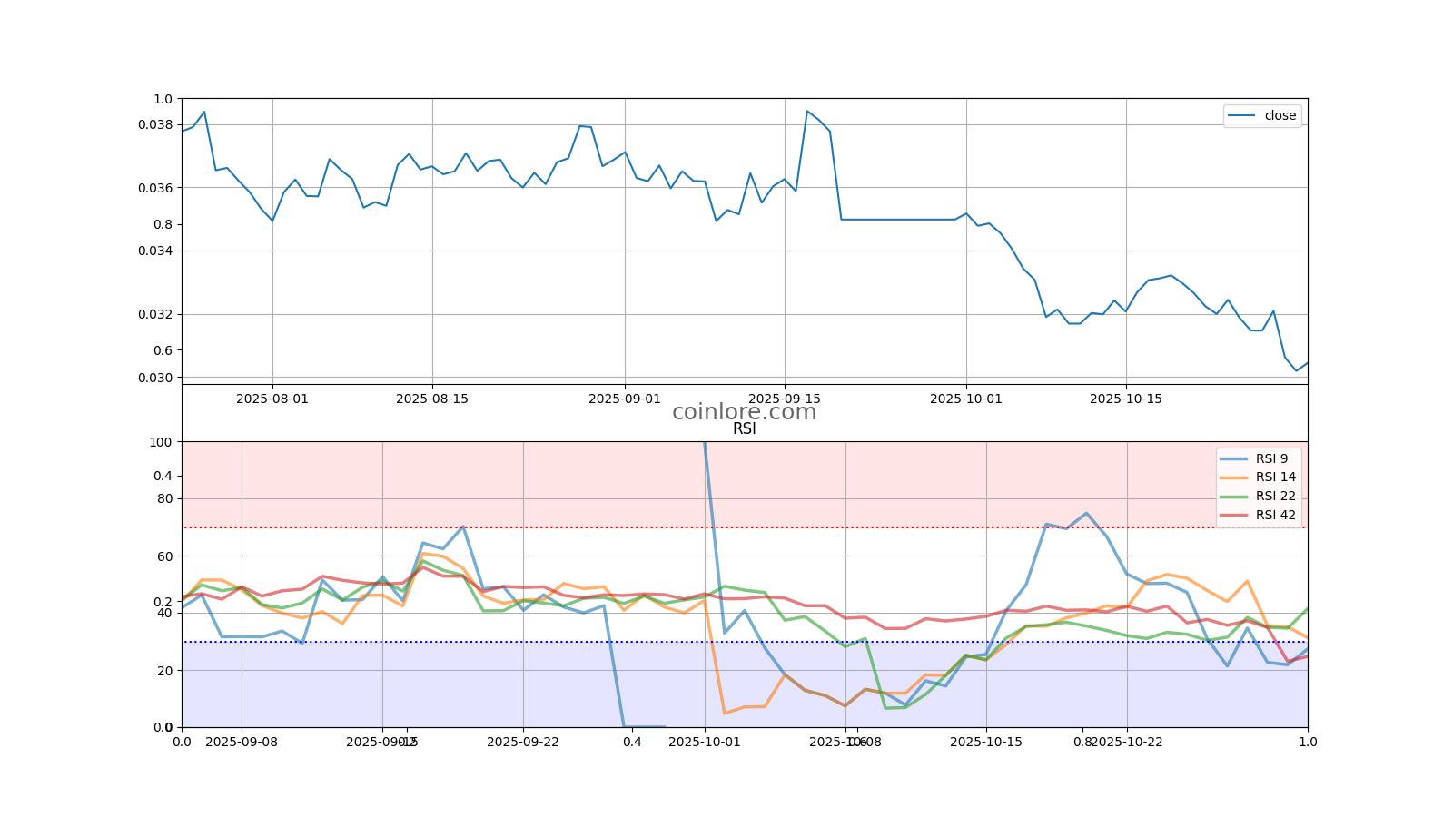 Wownero RSI indicator