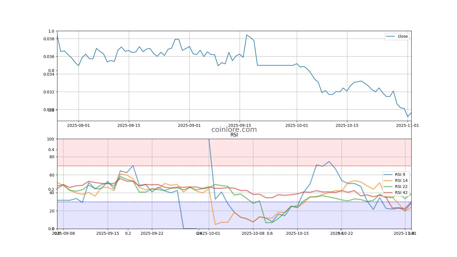 Wownero RSI indicator