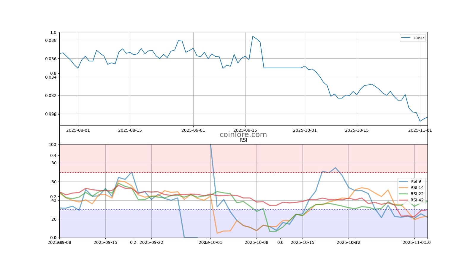 Wownero RSI indicator