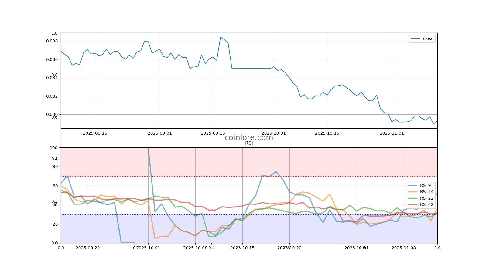 Wownero RSI indicator