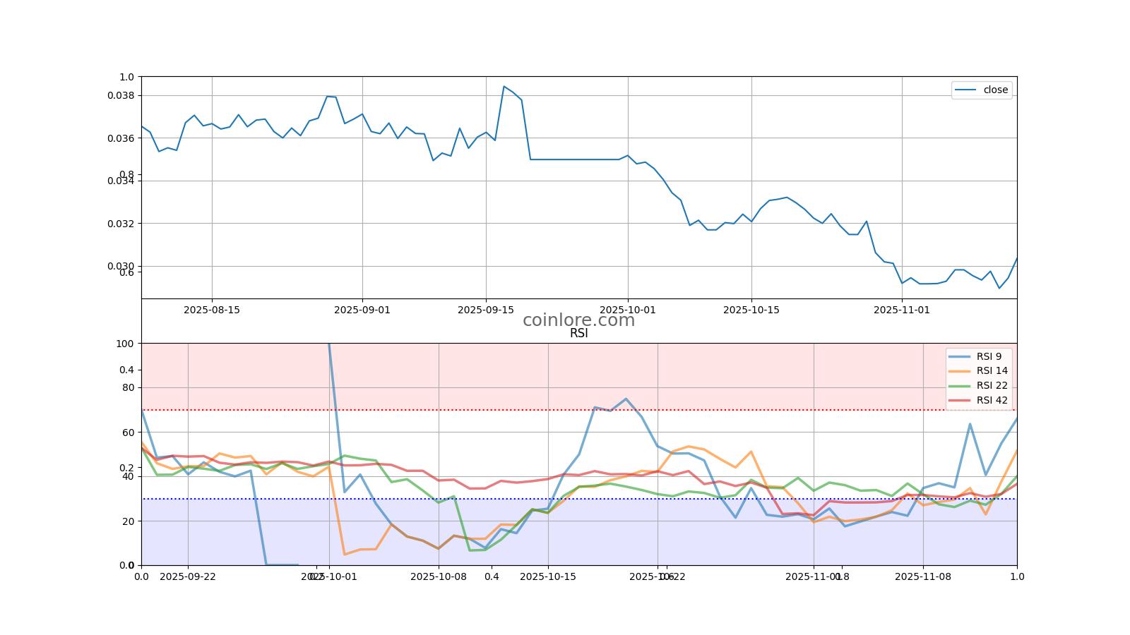 Wownero RSI indicator