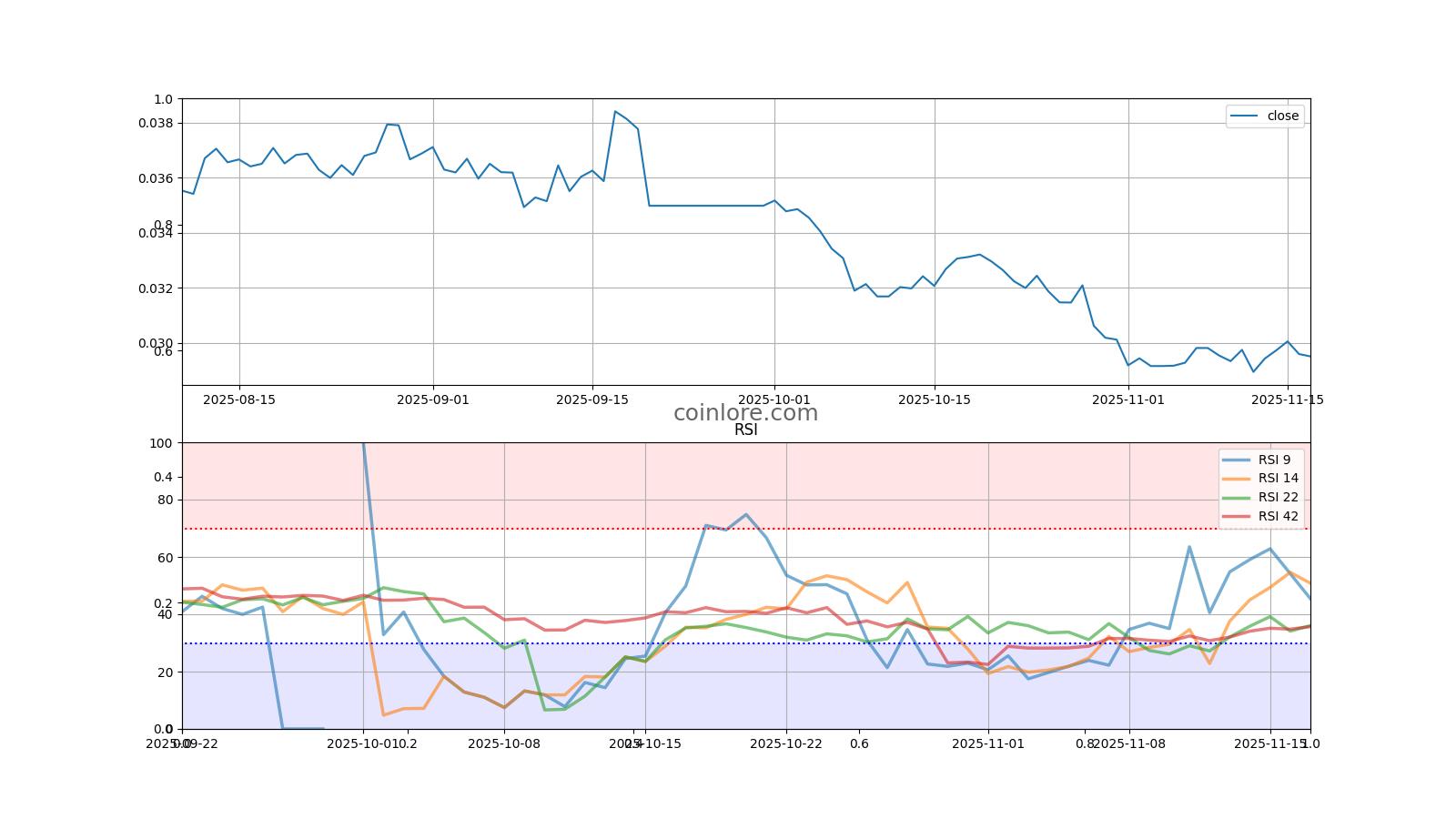 Wownero RSI indicator