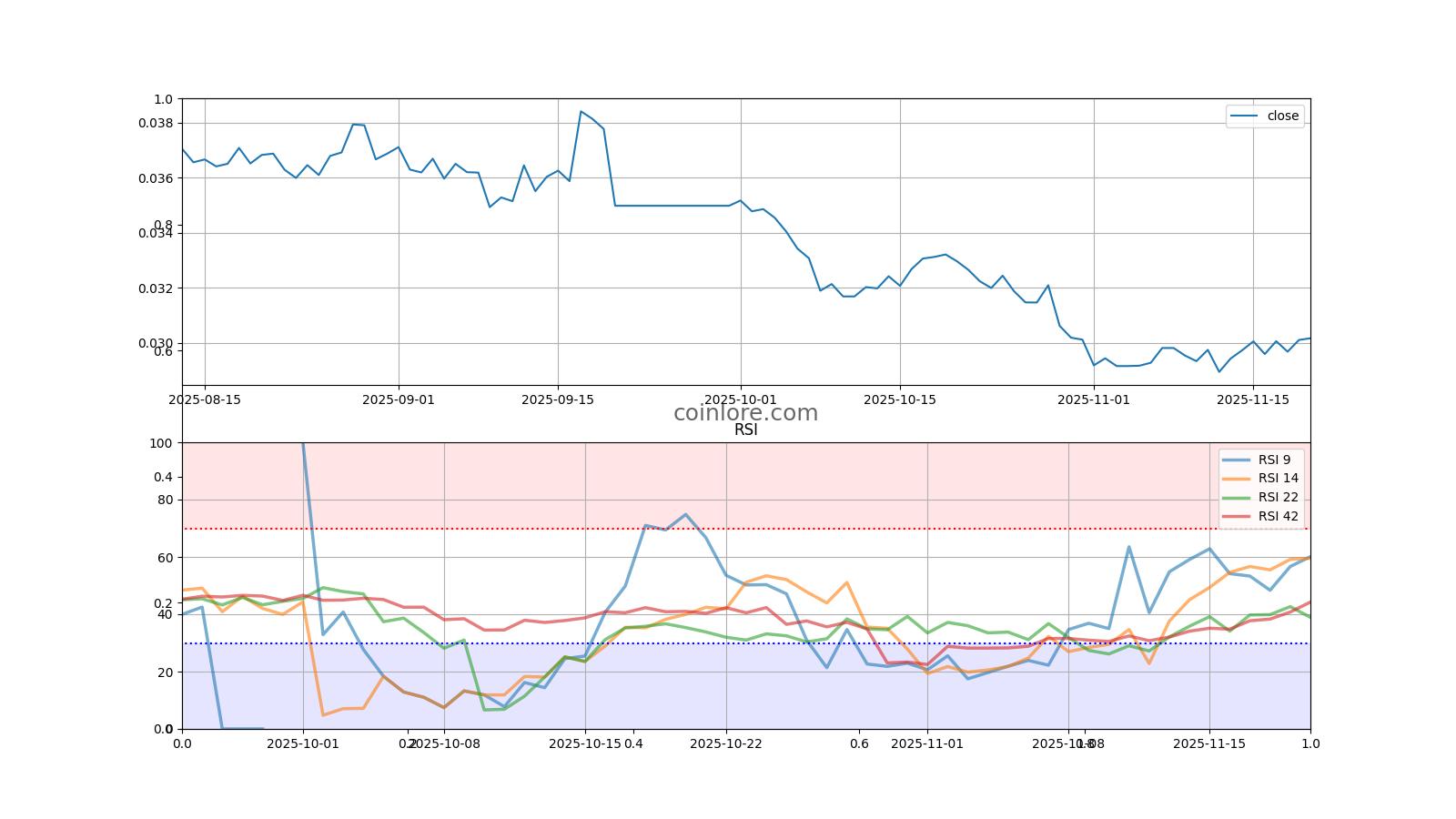 Wownero RSI indicator