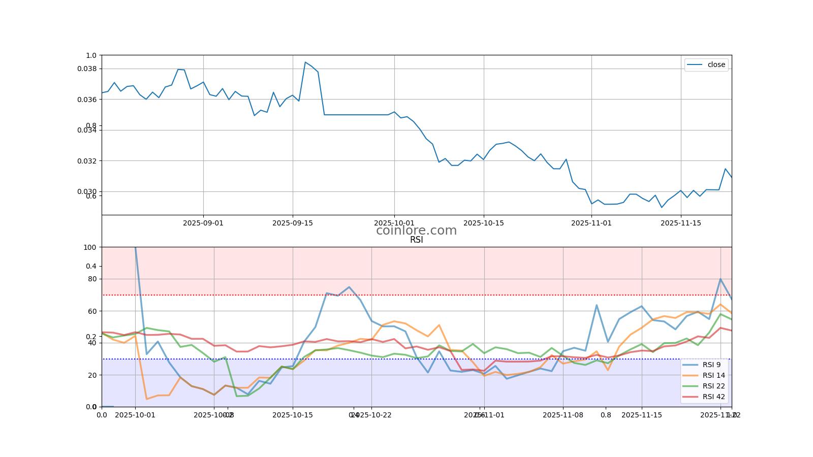Wownero RSI indicator