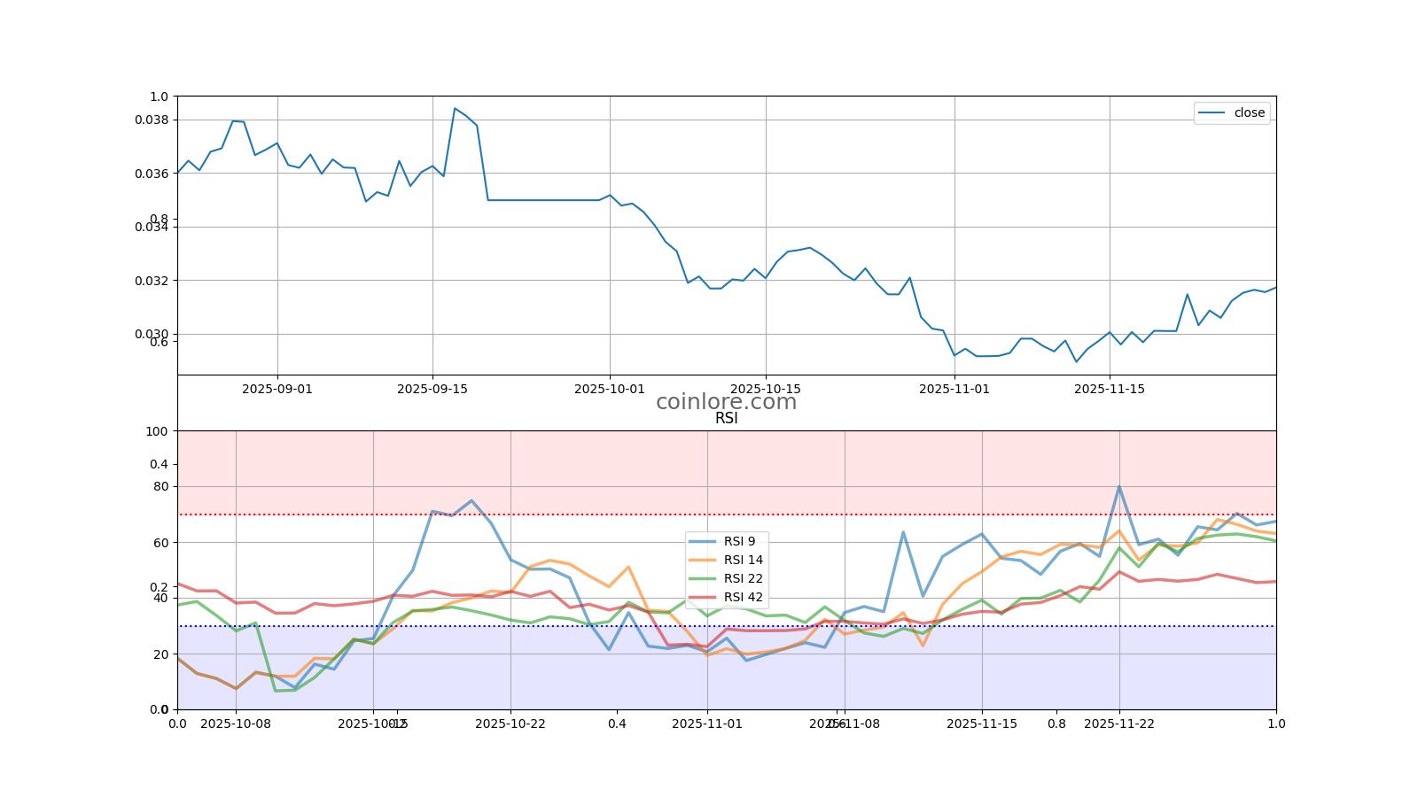 Wownero RSI indicator