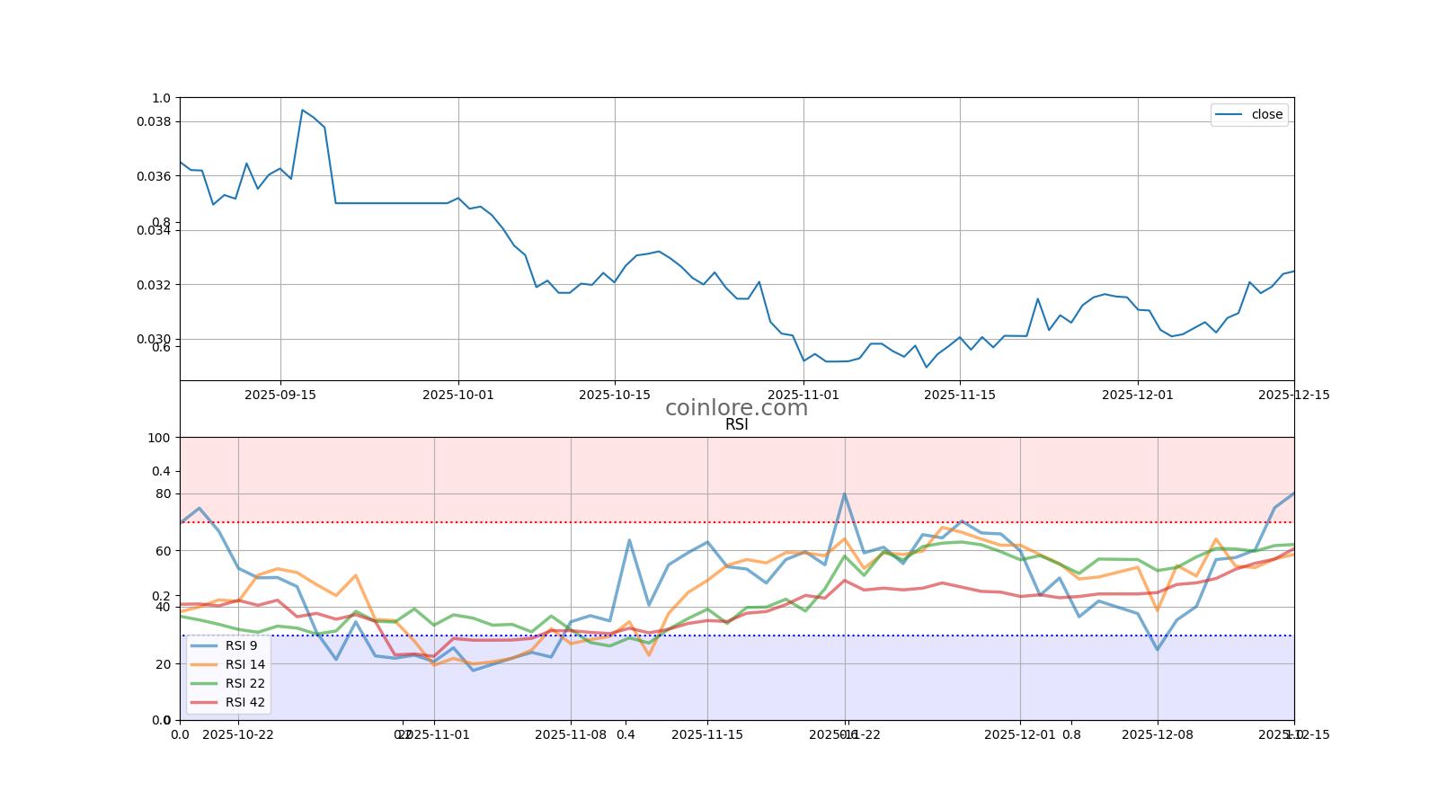 Wownero RSI indicator