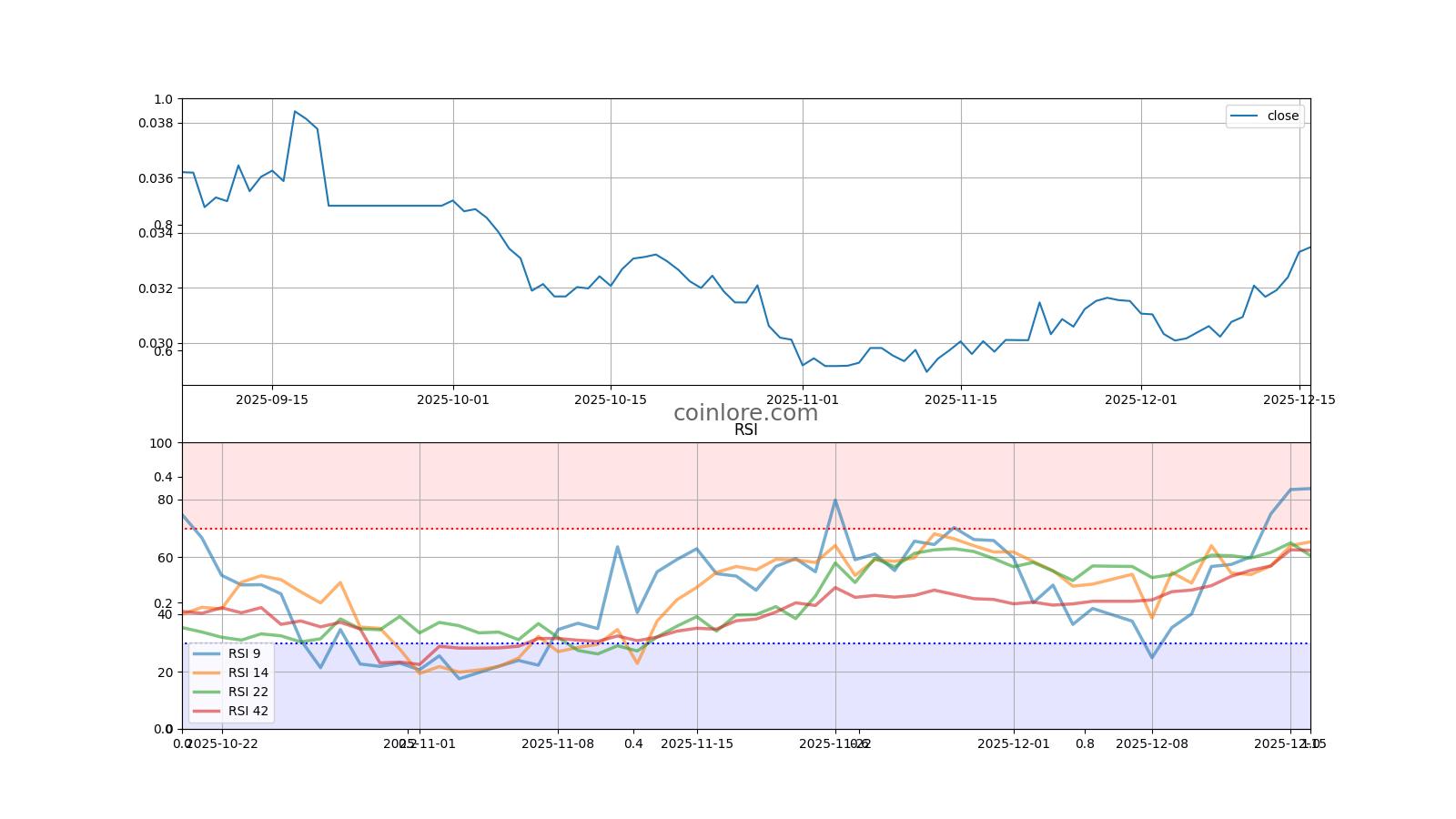 Wownero RSI indicator