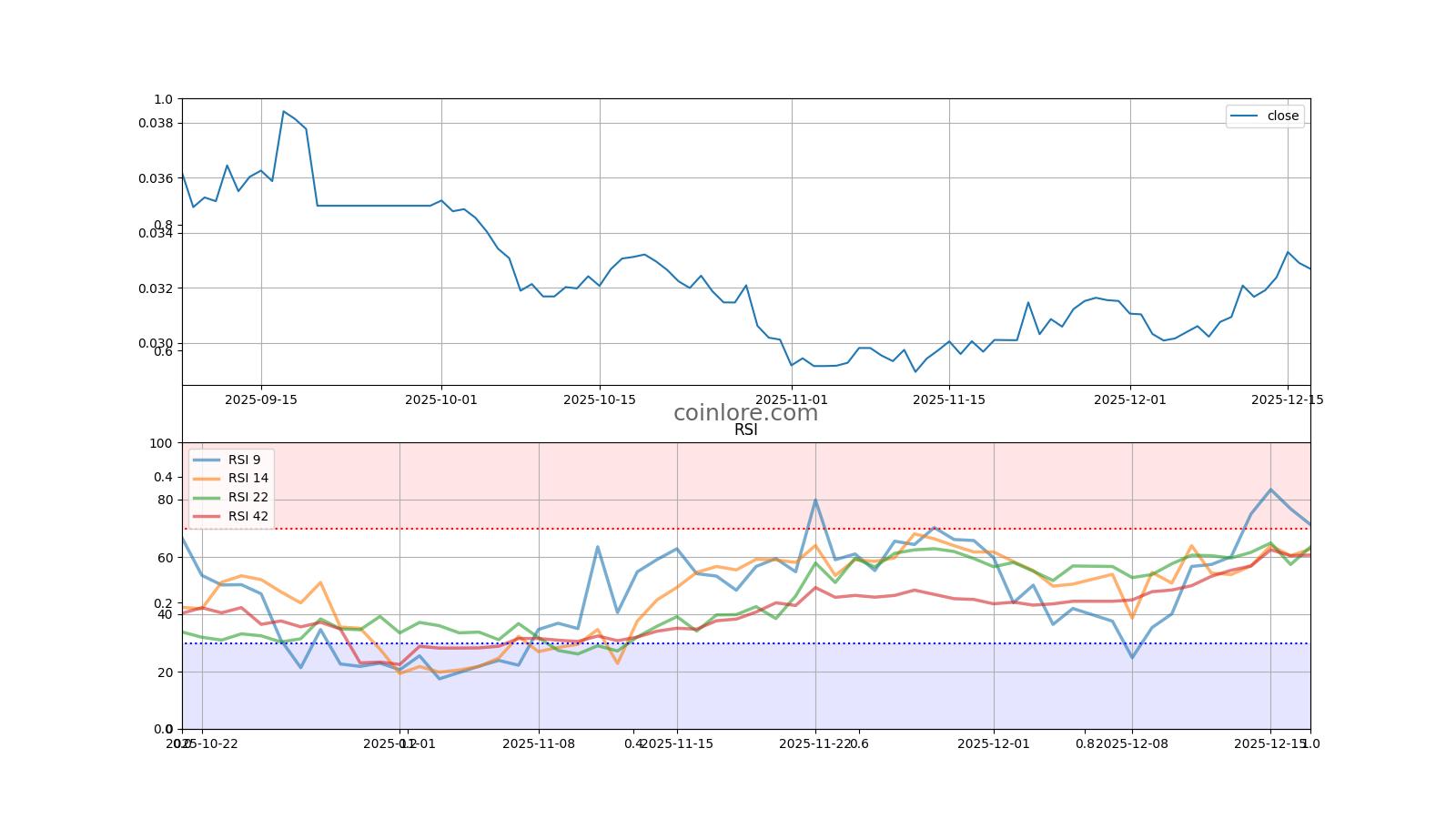 Wownero RSI indicator