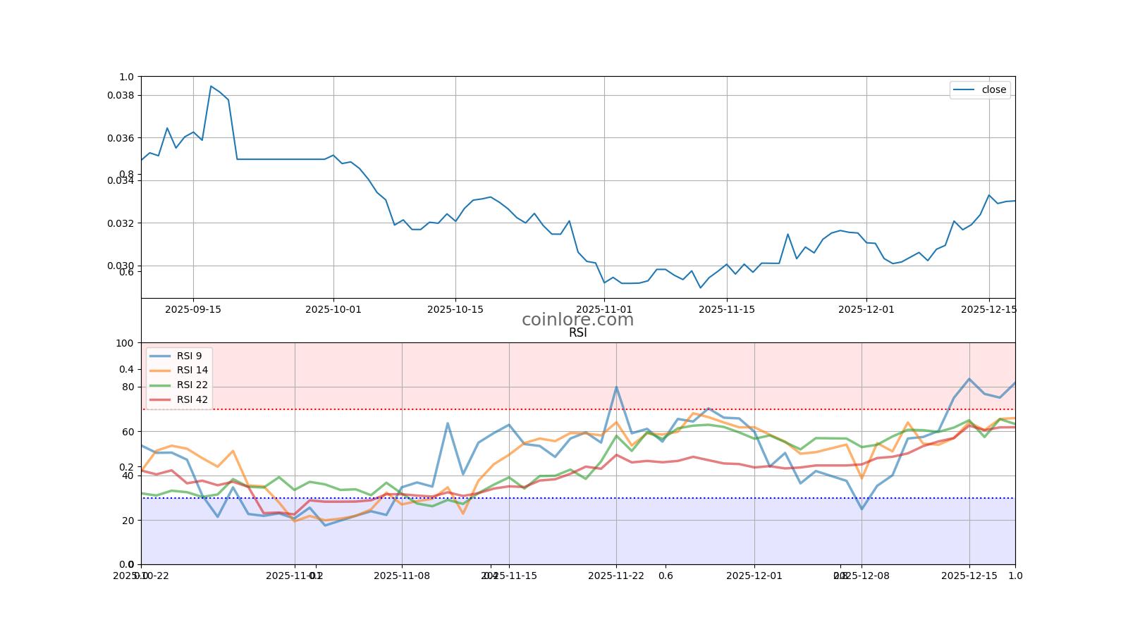 Wownero RSI indicator