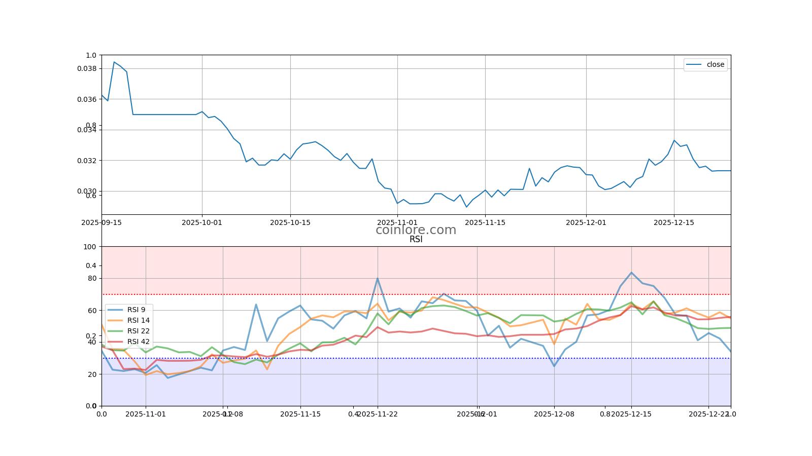 Wownero RSI indicator