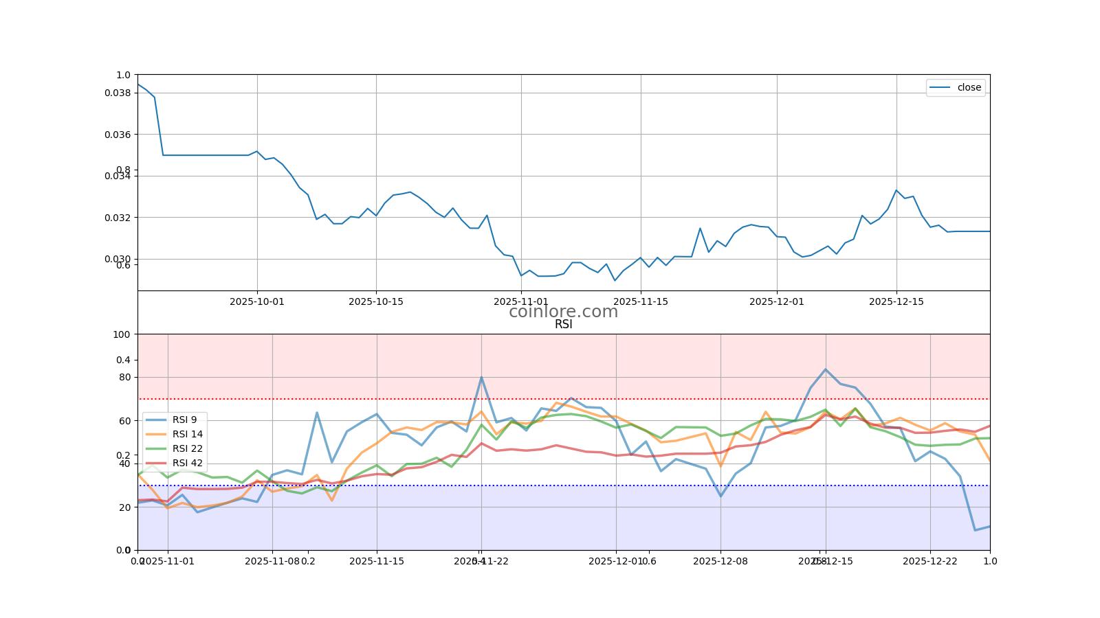 Wownero RSI indicator