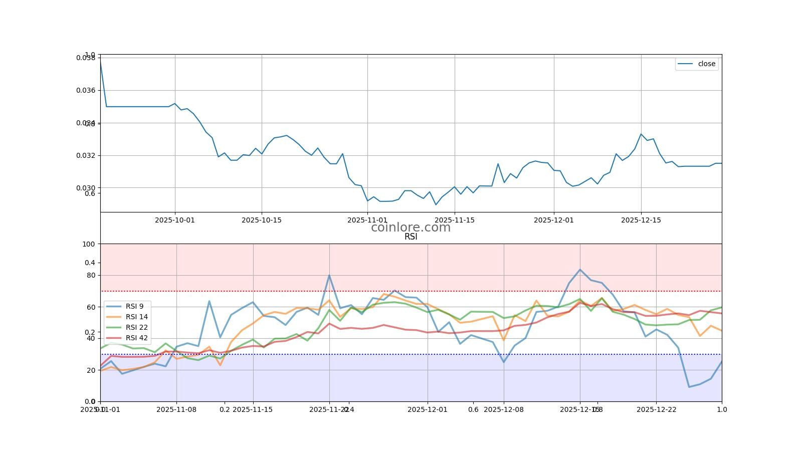 Wownero RSI indicator
