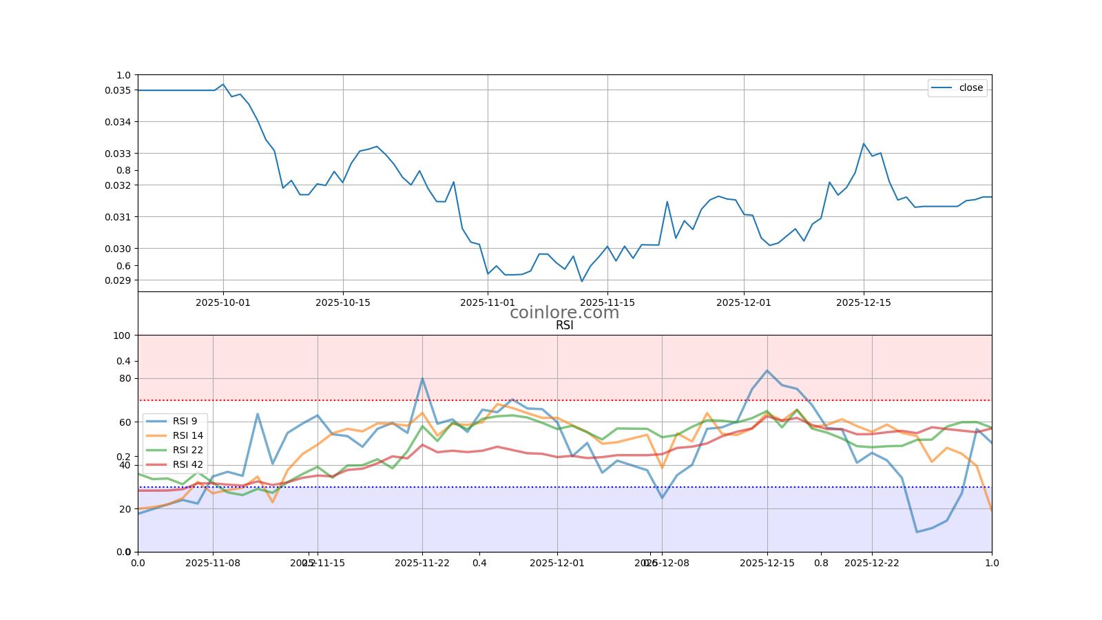 Wownero RSI indicator
