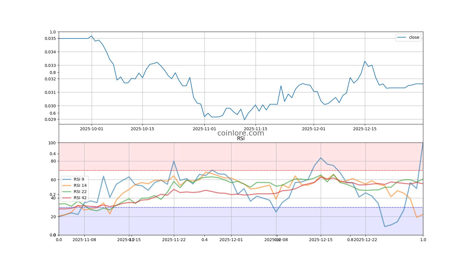 Wownero RSI indicator
