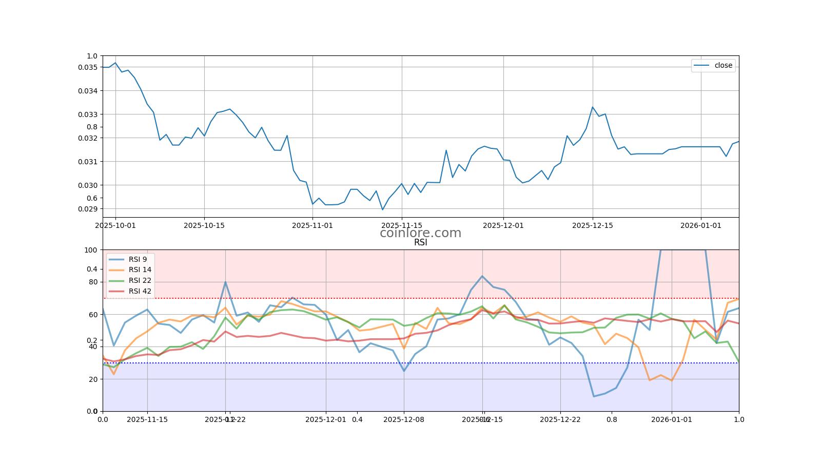 Wownero RSI indicator