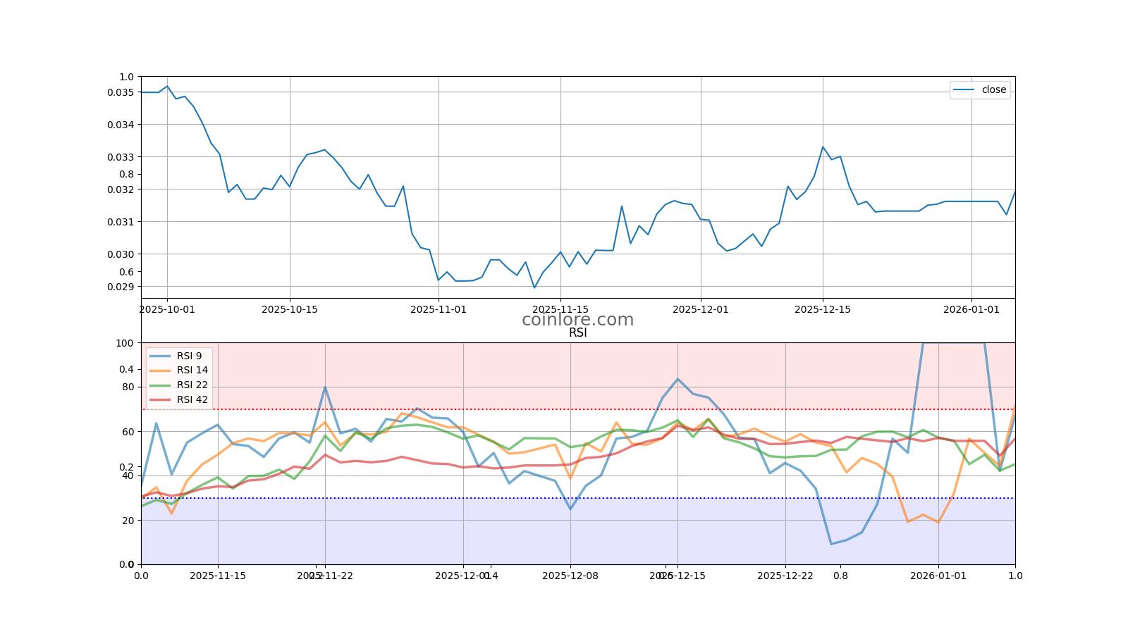 Wownero RSI indicator