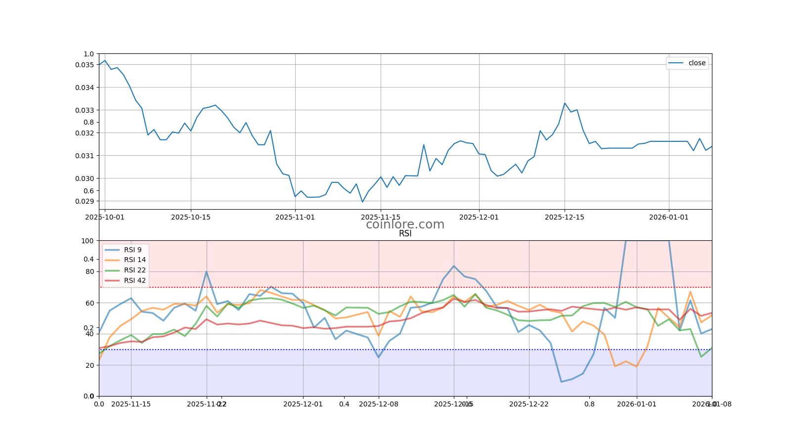 Wownero RSI indicator