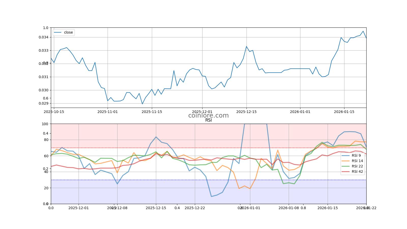 Wownero RSI indicator