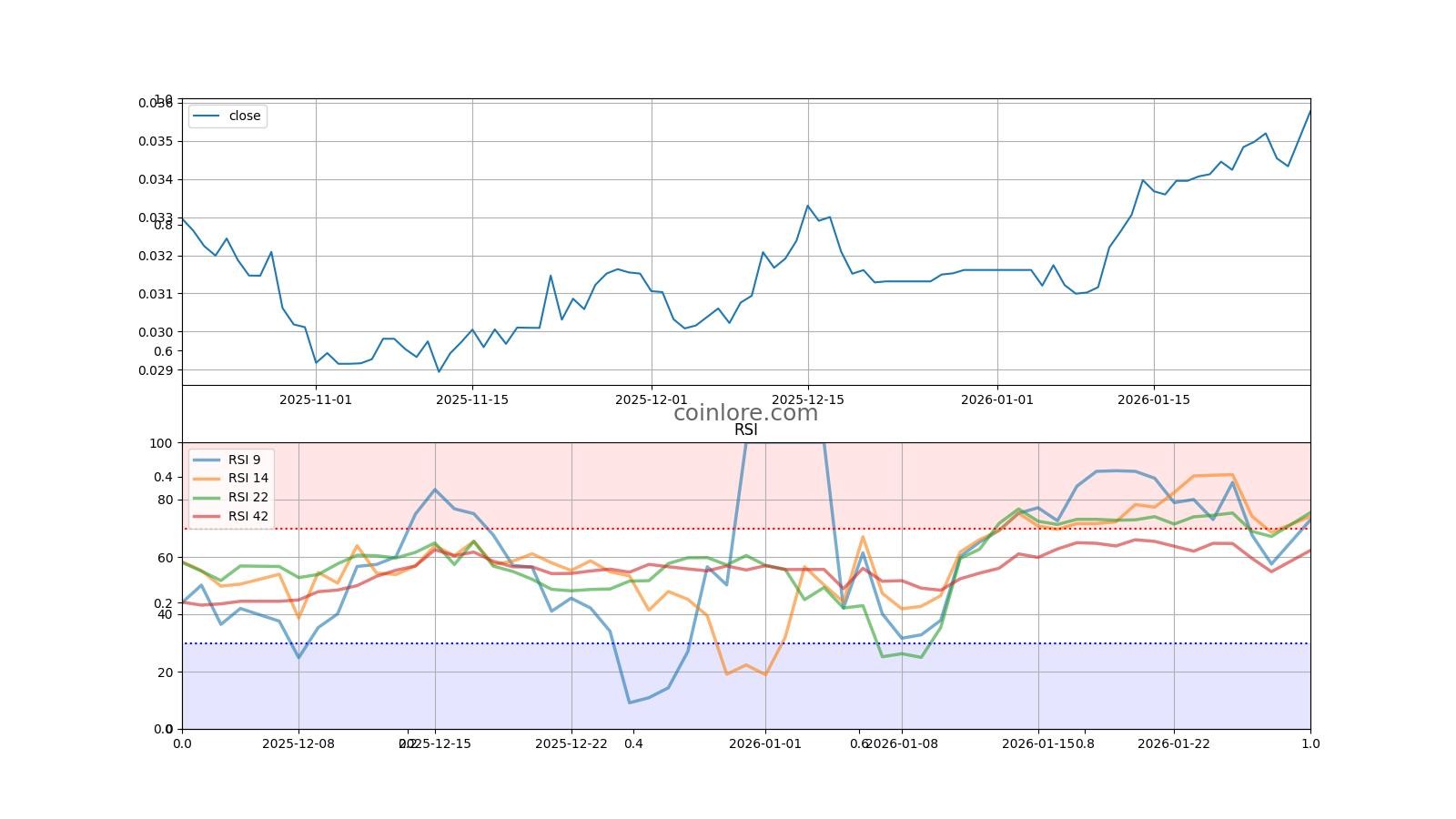 Wownero RSI indicator