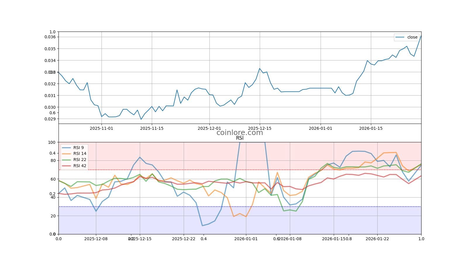 Wownero RSI indicator