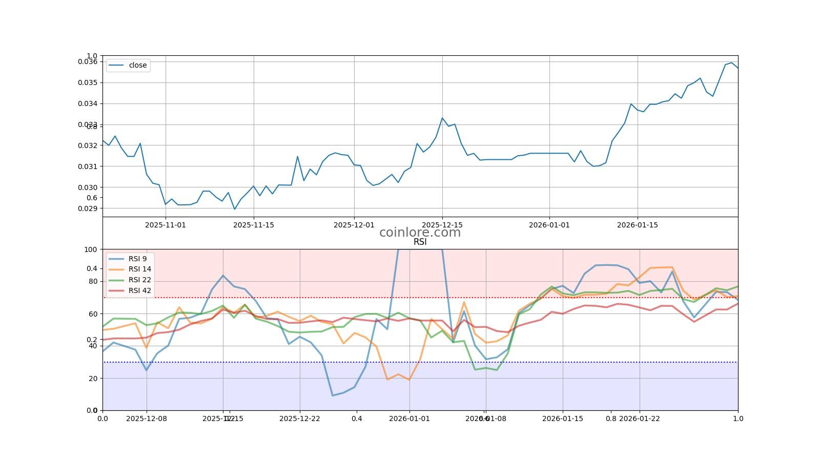Wownero RSI indicator