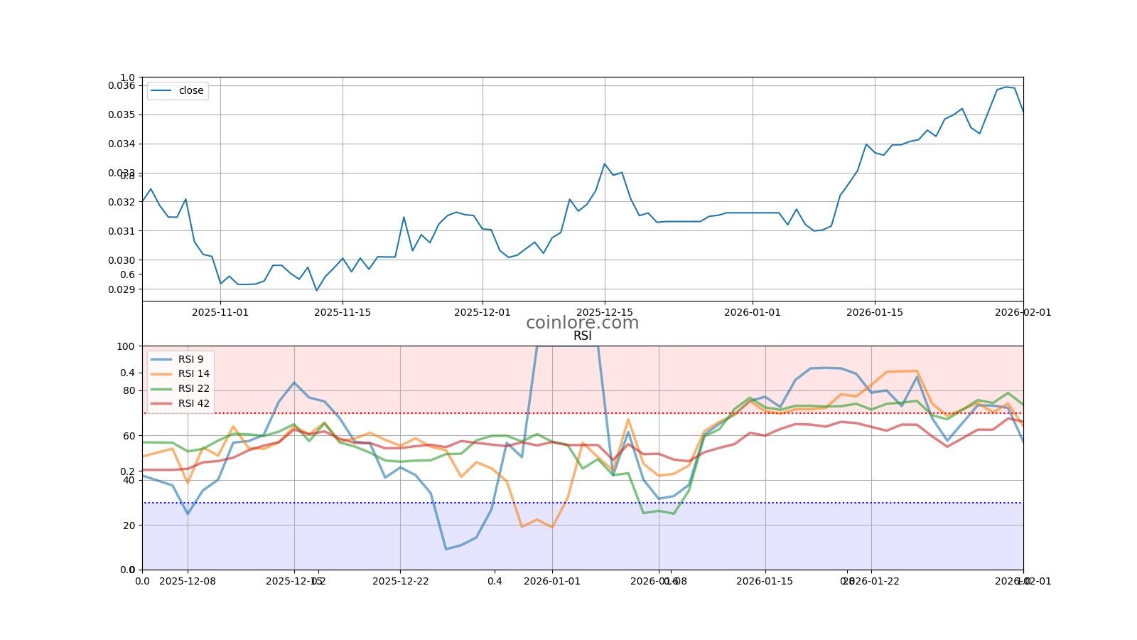 Wownero RSI indicator