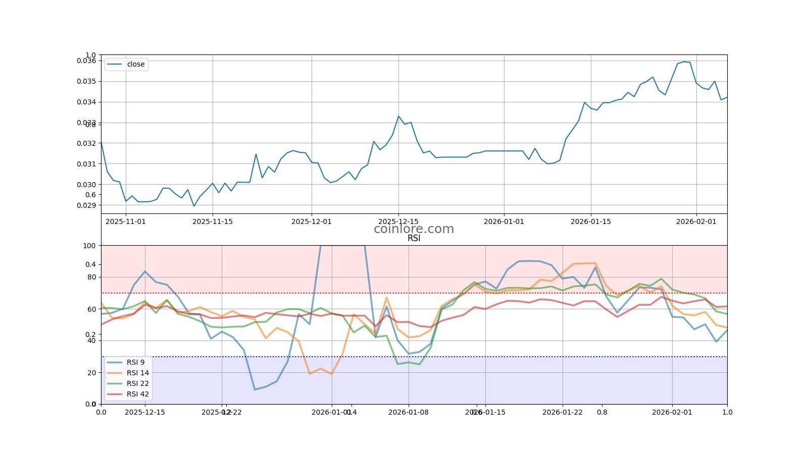 Wownero RSI indicator