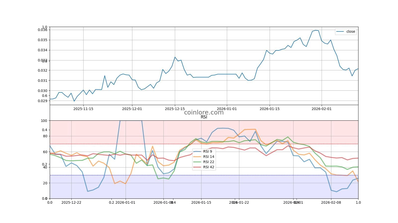 Wownero RSI indicator