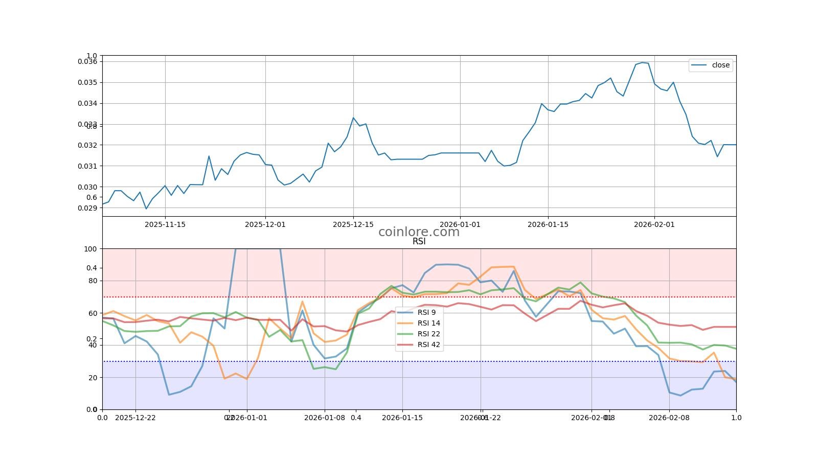 Wownero RSI indicator