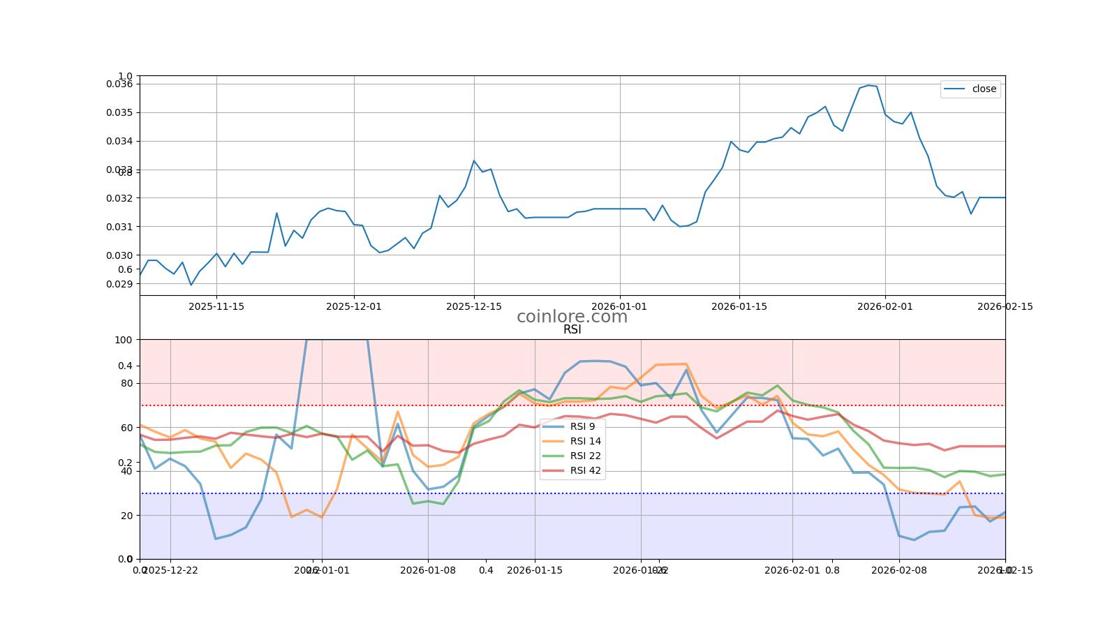 Wownero RSI indicator