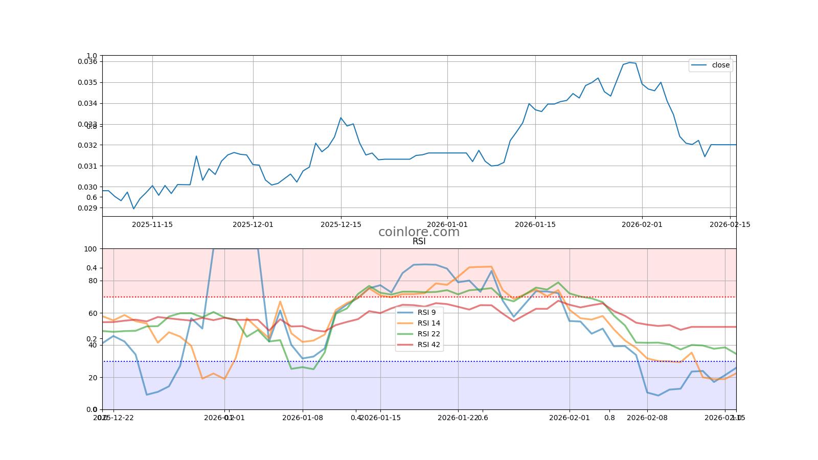Wownero RSI indicator