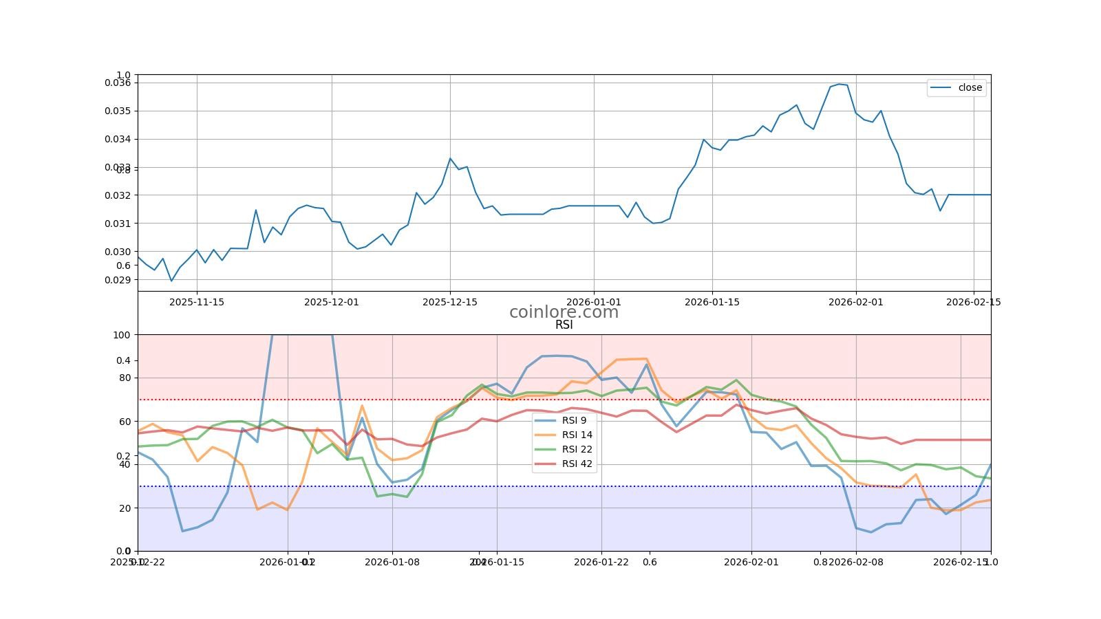 Wownero RSI indicator