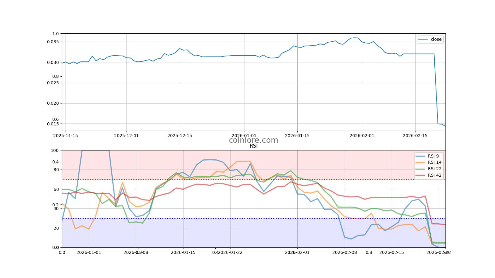 Wownero RSI indicator