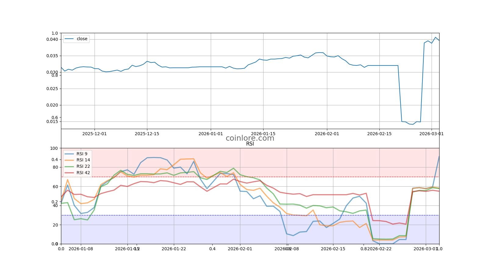 Wownero RSI indicator